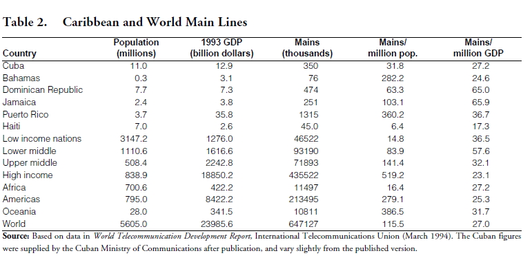 Cuban Telecommunication Infrastructure and Investment - ASCE