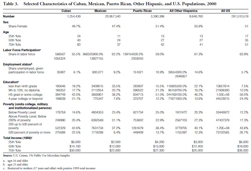 Demographic and Socioeconomic Characteristics of Cuban-Americans: A ...