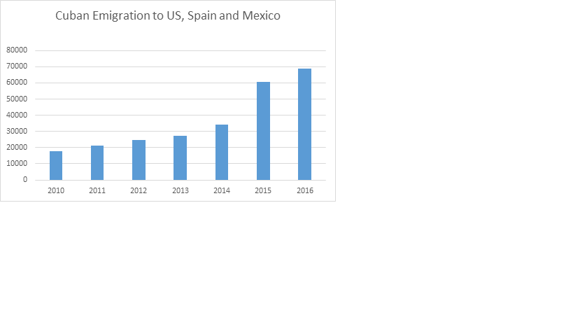 Recent Trends in Cuban Migration - ASCE