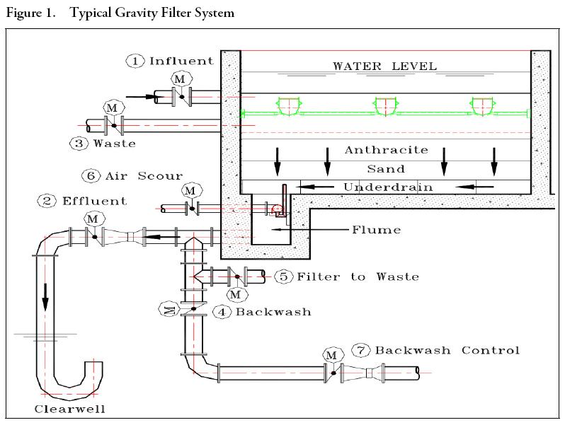 Rehabilitating Water Filter Systems With Potential Cuba Applications - ASCE