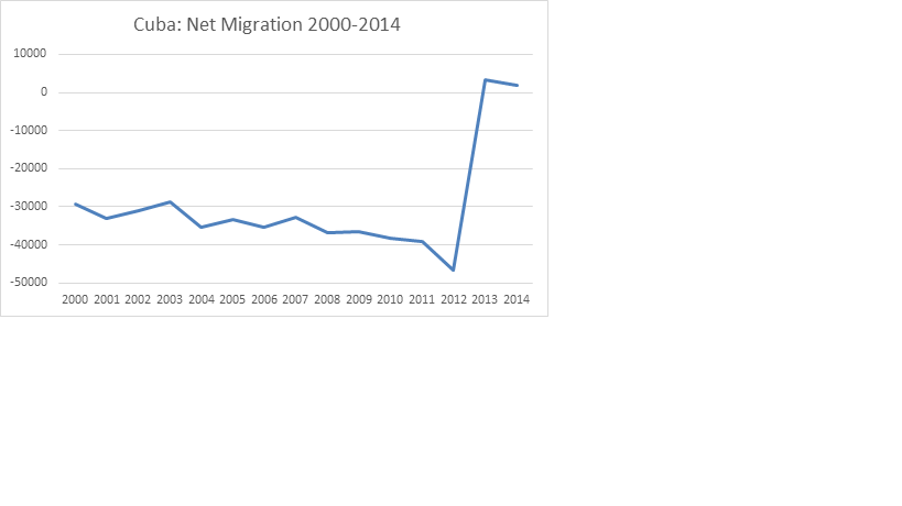 Recent Trends in Cuban Migration - ASCE