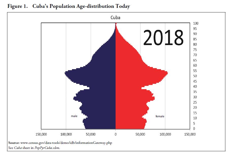 Cuban Demography and Economic Consequences - ASCE