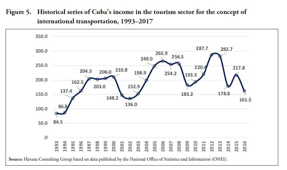 Cuban Tourism Industry in The Eye of The Storm - ASCE