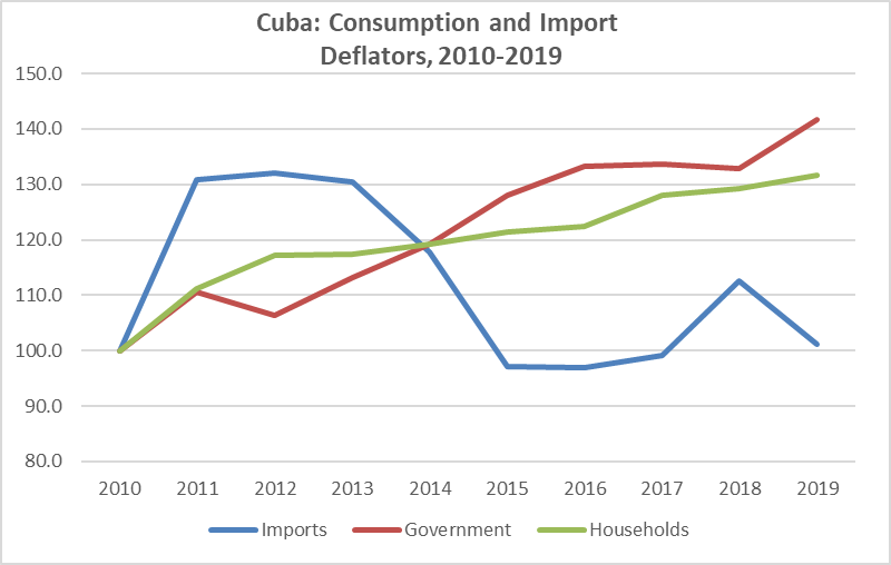 Inflation in Cuba 2010-2021 - ASCE